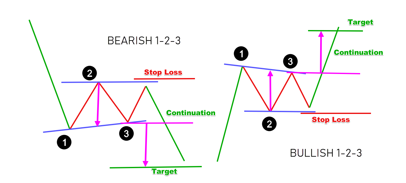 Essential Price Action Tricks: How To Trade 1-2-3 pattern